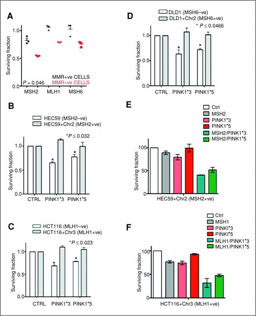 Parallel High-Throughput RNA Interference Screens Identify PINK1 as a ...