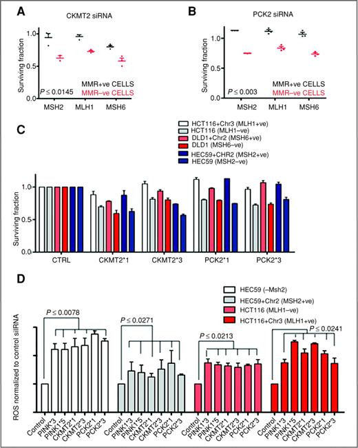 Parallel High-Throughput RNA Interference Screens Identify PINK1 as a ...