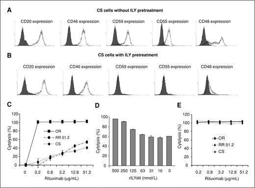 Human CD59 Inhibitor Sensitizes Rituximab-Resistant Lymphoma Cells to Complement-Mediated ...