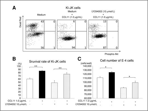 CCL11–CCR3 Interactions Promote Survival of Anaplastic Large Cell ...
