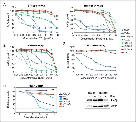 Protein Kinase C Inhibitor Sotrastaurin Selectively Inhibits the Growth ...