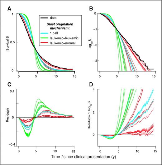 A Multicellular Basis for the Origination of Blast Crisis in Chronic ...