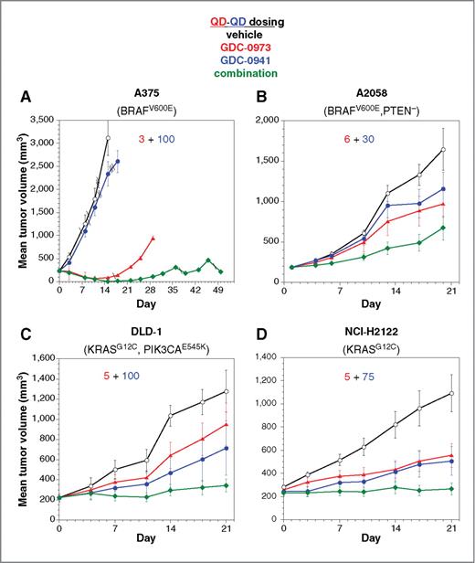 Intermittent Administration of MEK Inhibitor GDC-0973 plus PI3K ...