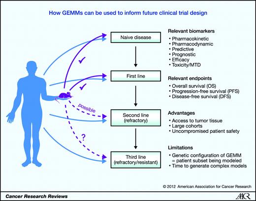 Genetically Engineered Mouse Models: Closing the Gap between ...