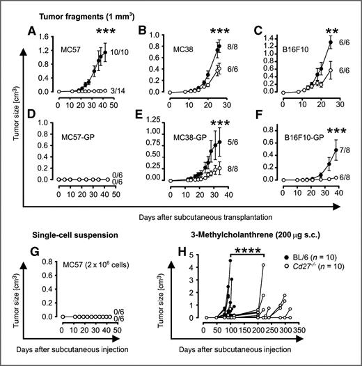 CD27 Signaling Increases the Frequency of Regulatory T Cells and ...