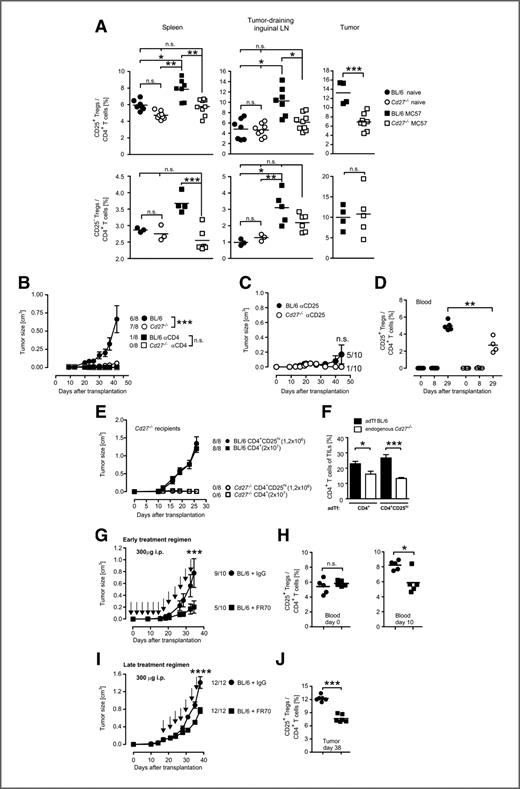 CD27 Signaling Increases the Frequency of Regulatory T Cells and ...