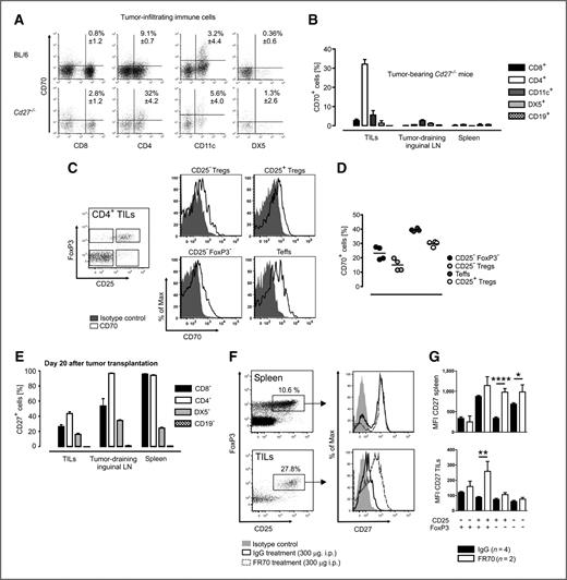 CD27 Signaling Increases the Frequency of Regulatory T Cells and ...