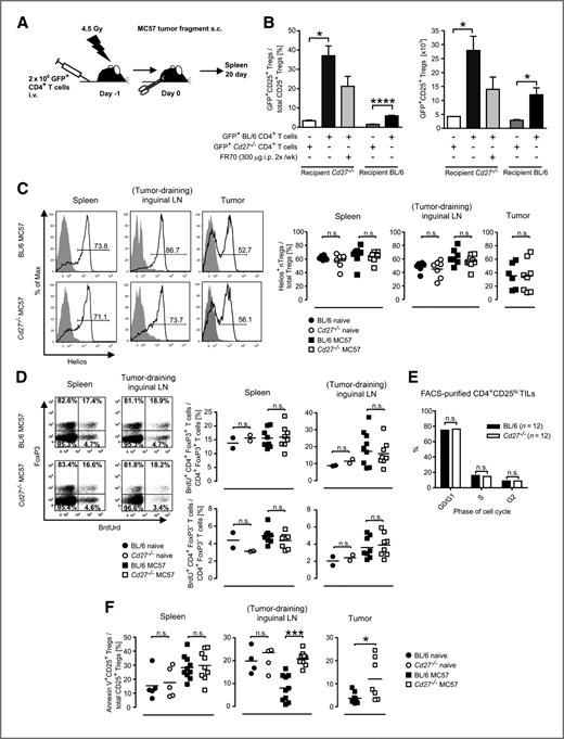 CD27 Signaling Increases the Frequency of Regulatory T Cells and ...