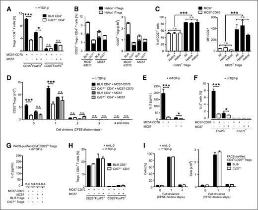 CD27 Signaling Increases the Frequency of Regulatory T Cells and ...