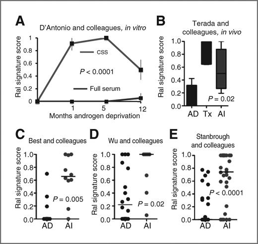 Transcriptional Signatures of Ral GTPase Are Associated with Aggressive ...