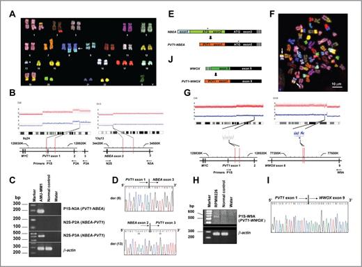 Frequent PVT1 Rearrangement and Novel Chimeric Genes PVT1-NBEA and PVT1 ...