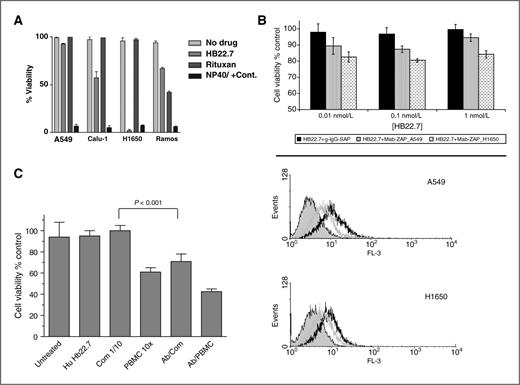 CD22 Antigen Is Broadly Expressed on Lung Cancer Cells and Is a Target ...