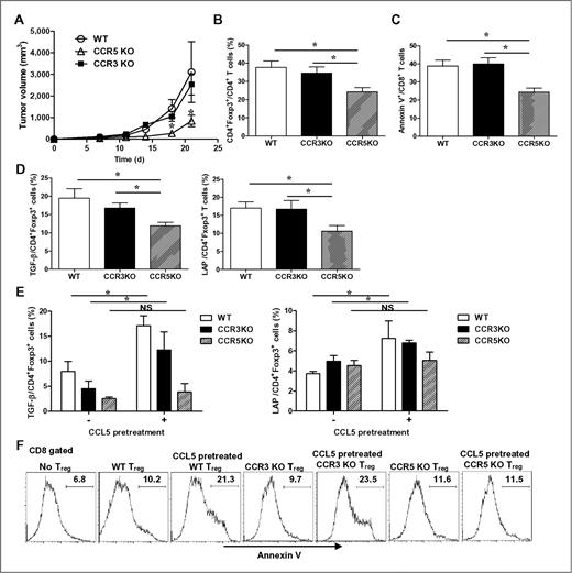 Tumor-Derived Chemokine CCL5 Enhances TGF-β–Mediated Killing of CD8+ T ...