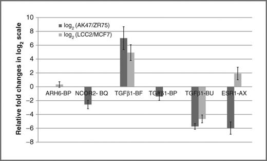 SpliceArray Profiling of Breast Cancer Reveals a Novel Variant of NCOR2 ...