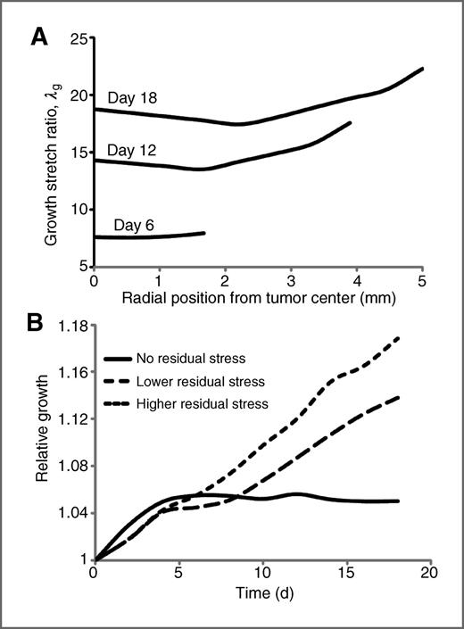 Coevolution of Solid Stress and Interstitial Fluid Pressure in Tumors ...