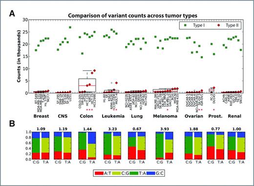 The Exomes of the NCI-60 Panel: A Genomic Resource for Cancer Biology ...