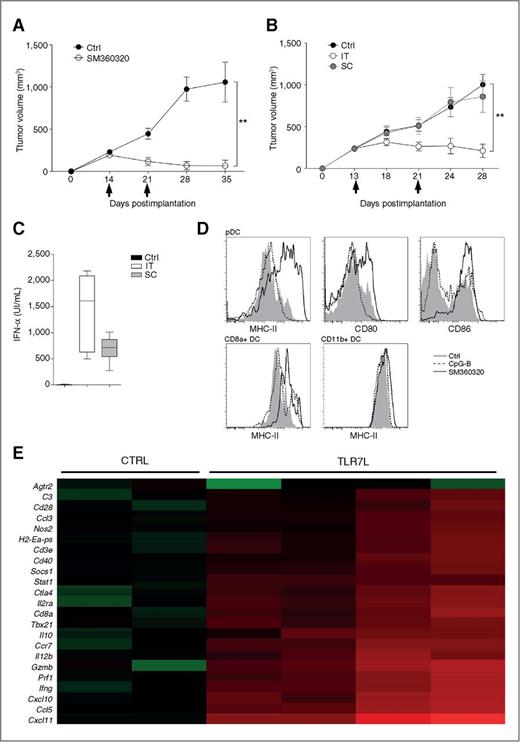 Tumor Promotion by Intratumoral Plasmacytoid Dendritic Cells Is ...