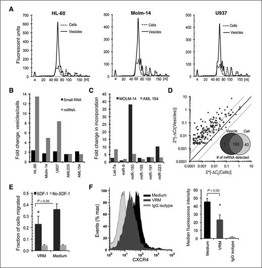 RNA Trafficking by Acute Myelogenous Leukemia Exosomes | Cancer ...