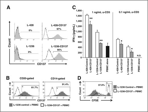 Expression of CD137 on Hodgkin and Reed–Sternberg Cells Inhibits T-cell ...