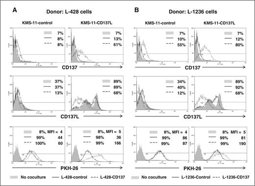 Expression of CD137 on Hodgkin and Reed–Sternberg Cells Inhibits T-cell ...