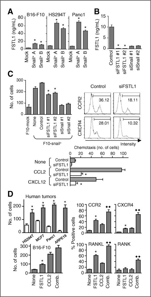 Targeting FSTL1 Prevents Tumor Bone Metastasis and Consequent Immune ...