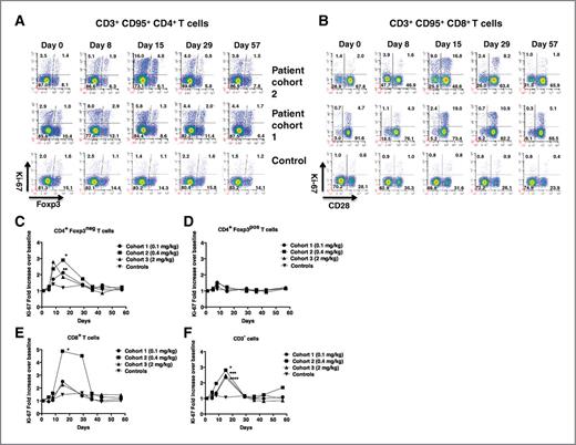 OX40 Is a Potent Immune-Stimulating Target in Late-Stage Cancer ...