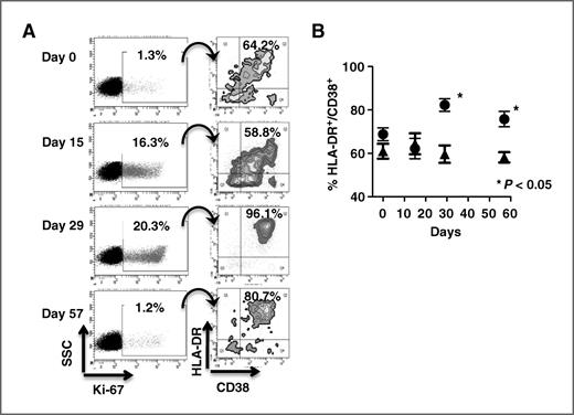 OX40 Is a Potent Immune-Stimulating Target in Late-Stage Cancer ...