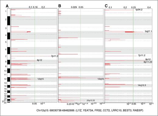 YEATS4 Is a Novel Oncogene Amplified in Non–Small Cell Lung Cancer That ...