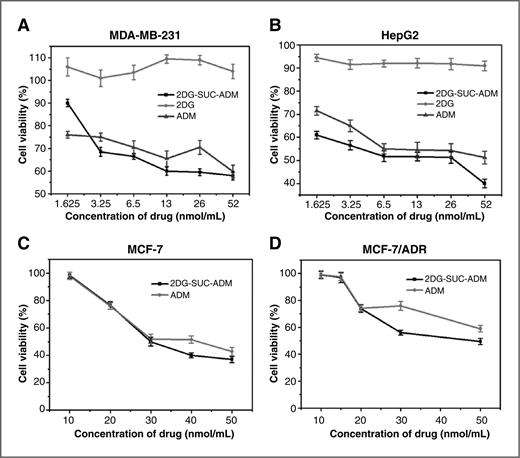 Targeted Cancer Therapy with a 2-Deoxyglucose–Based Adriamycin Complex ...