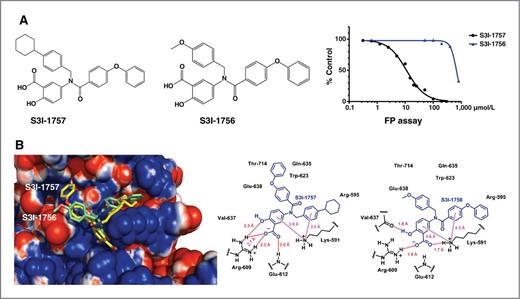 A Novel Inhibitor of STAT3 Homodimerization Selectively Suppresses ...