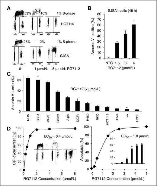 MDM2 Small-Molecule Antagonist RG7112 Activates p53 Signaling and ...