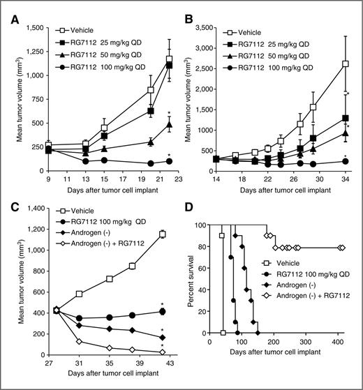 MDM2 Small-Molecule Antagonist RG7112 Activates p53 Signaling and ...
