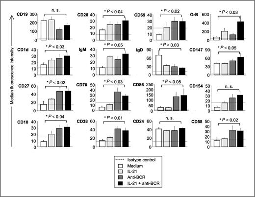 Interleukin 21–Induced Granzyme B–Expressing B Cells Infiltrate Tumors ...