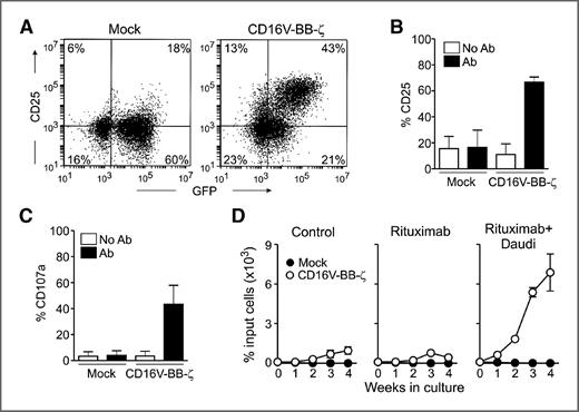 T Lymphocytes Expressing a CD16 Signaling Receptor Exert Antibody ...