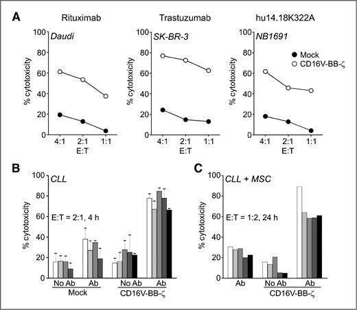 T Lymphocytes Expressing a CD16 Signaling Receptor Exert Antibody ...