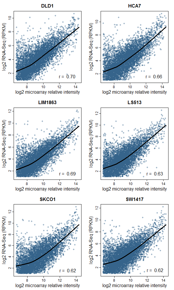 Colorectal Cancer Cell Lines Are Representative Models of the Main ...