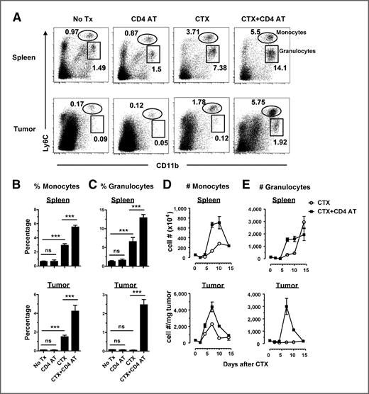 Immunosuppressive Myeloid Cells Induced by Chemotherapy Attenuate ...