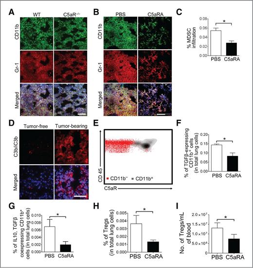 Complement C5a Receptor Facilitates Cancer Metastasis by Altering T ...