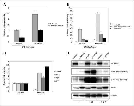 USP9X Downregulation Renders Breast Cancer Cells Resistant to Tamoxifen ...