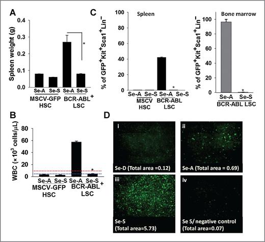 Selenium Suppresses Leukemia through the Action of Endogenous ...