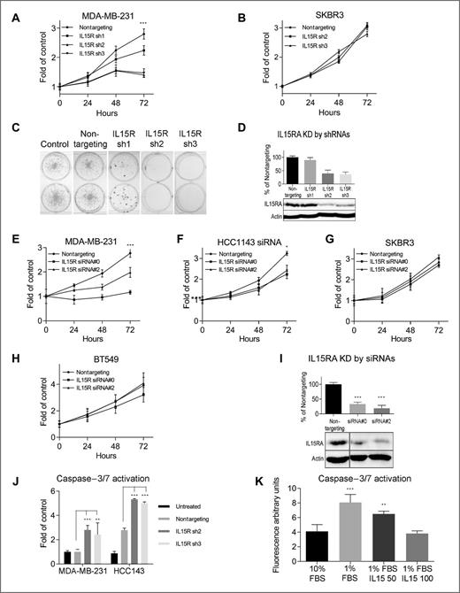 IL15RA Drives Antagonistic Mechanisms of Cancer Development and Immune ...
