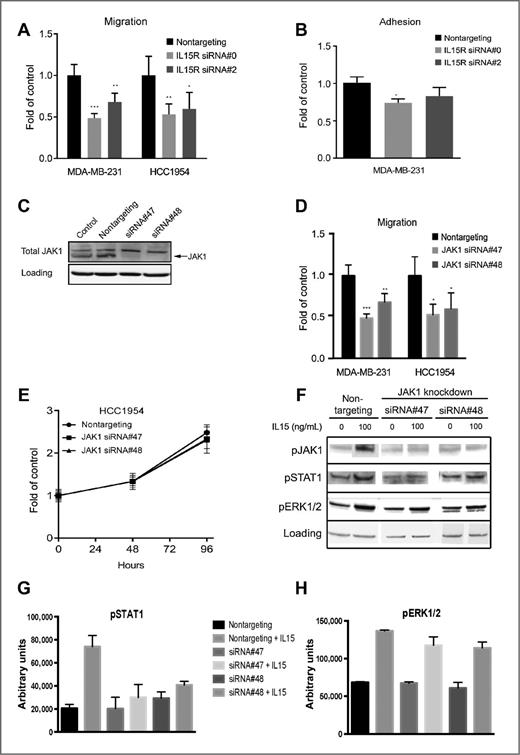 IL15RA Drives Antagonistic Mechanisms of Cancer Development and Immune ...