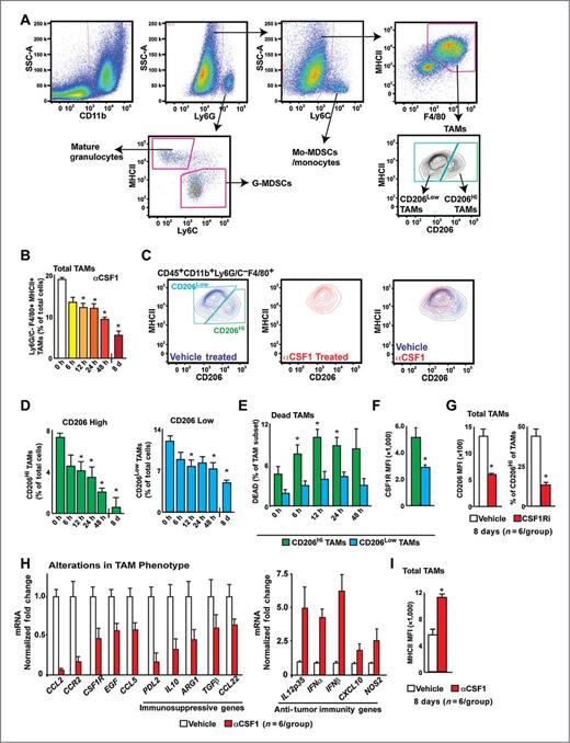 CSF1/CSF1R Blockade Reprograms Tumor-Infiltrating Macrophages and ...