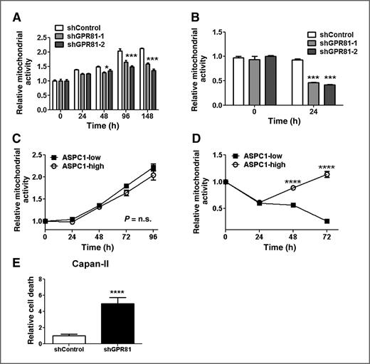 Cell Surface Lactate Receptor GPR81 Is Crucial for Cancer Cell Survival ...