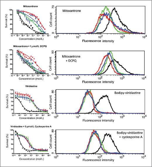 MDR1 Synonymous Polymorphisms Alter Transporter Specificity and Protein ...