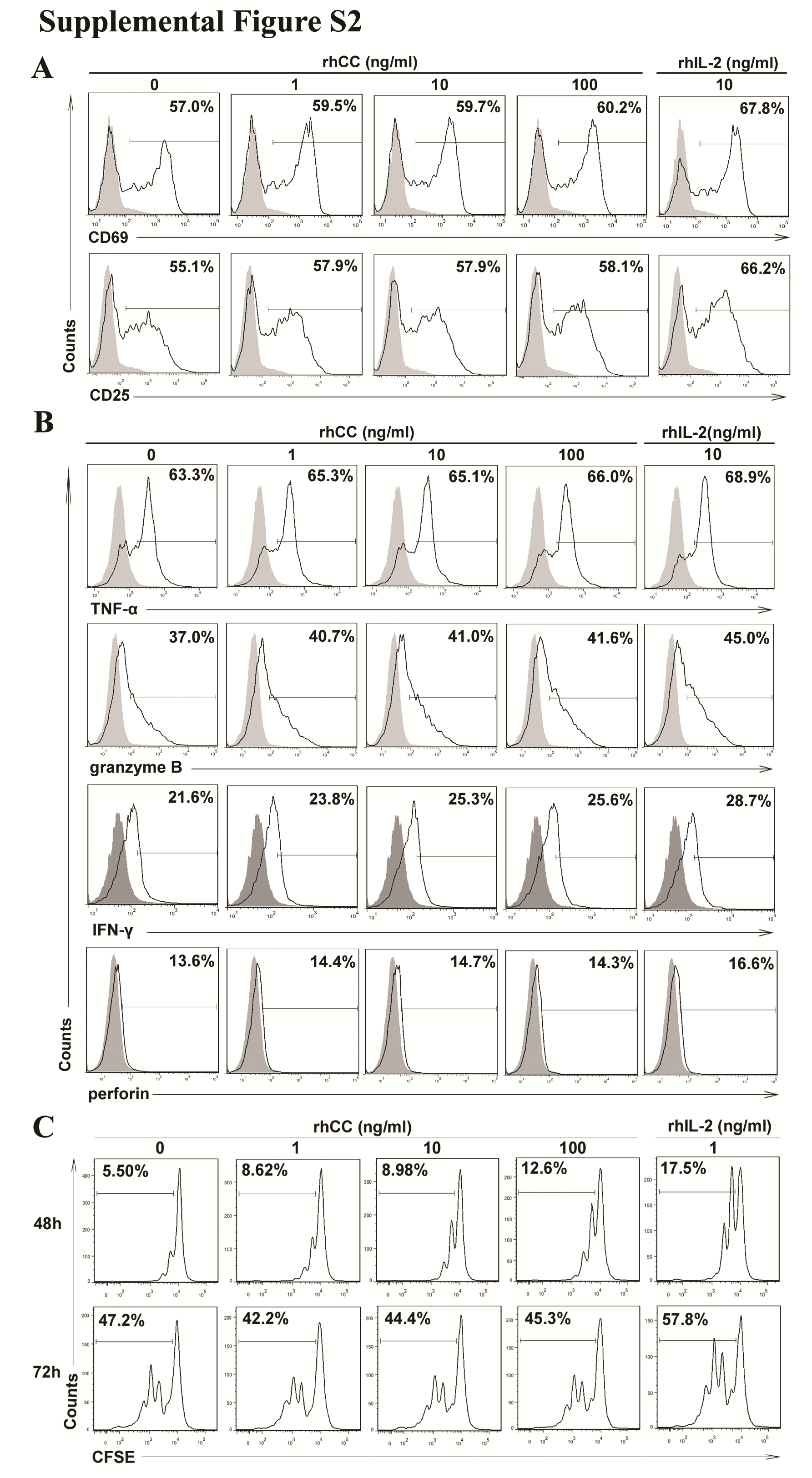 Cytokine-like Molecule CCDC134 Contributes to CD8+ T-cell Effector ...