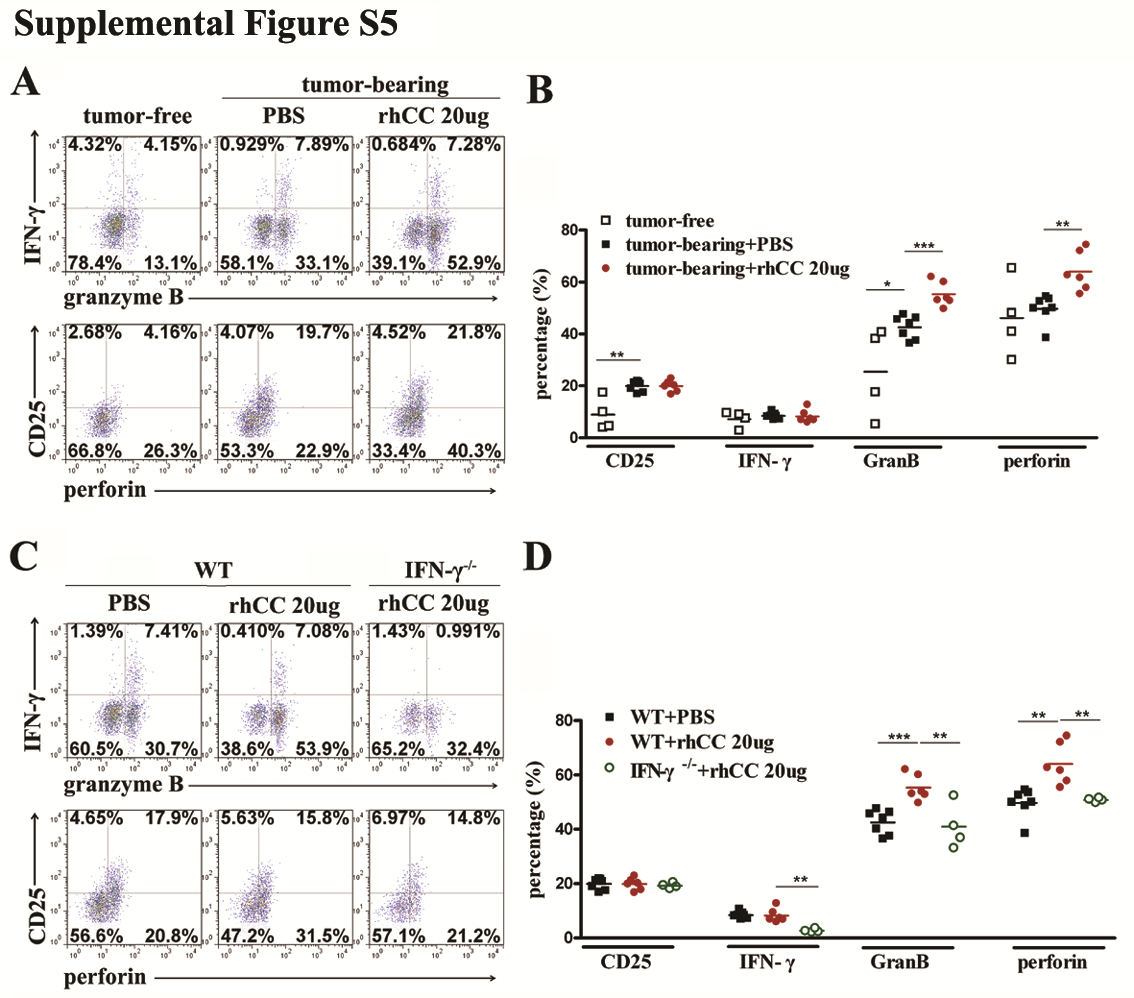 Cytokine-like Molecule CCDC134 Contributes to CD8+ T-cell Effector ...