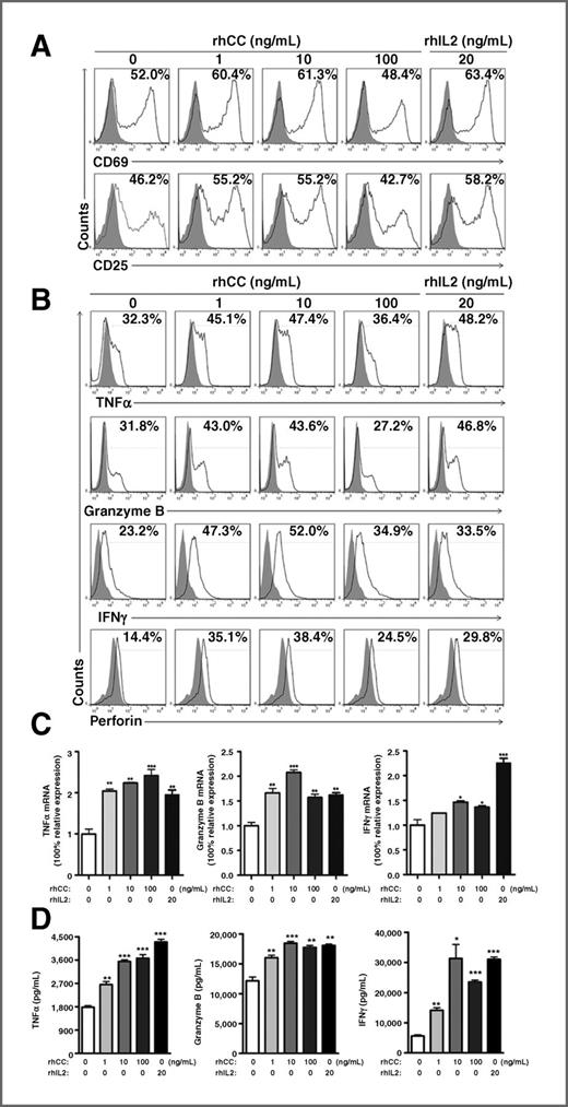Cytokine-like Molecule CCDC134 Contributes to CD8+ T-cell Effector ...