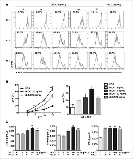Cytokine-like Molecule CCDC134 Contributes to CD8+ T-cell Effector ...