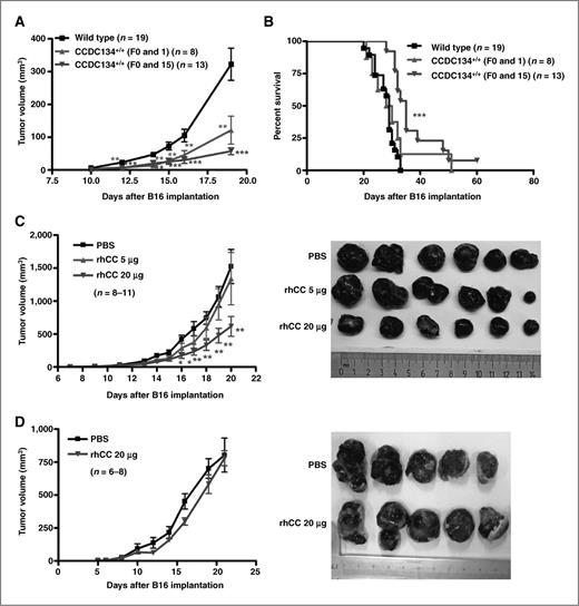 Cytokine-like Molecule CCDC134 Contributes to CD8+ T-cell Effector ...